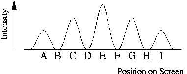 Solved The graph below represents the intensity of light | Chegg.com