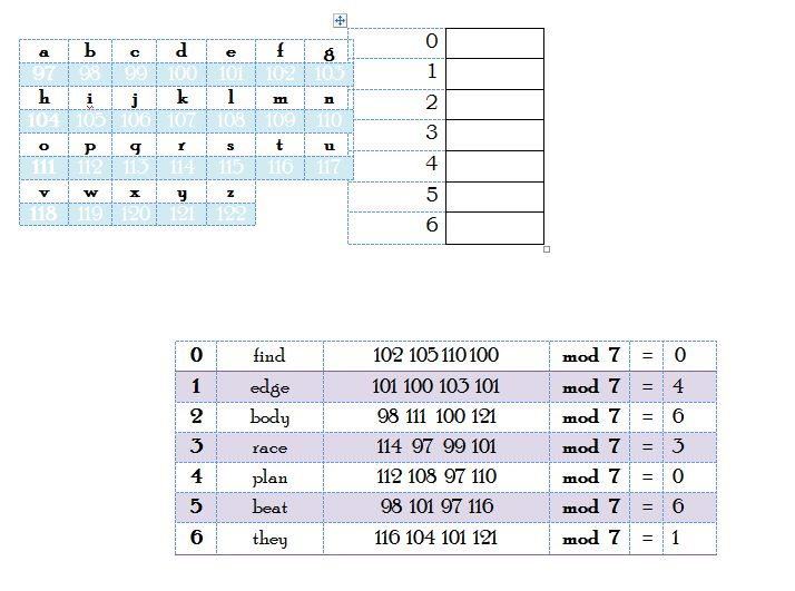 Solved For Part A Do You Add The Ascii Numeric Values For 