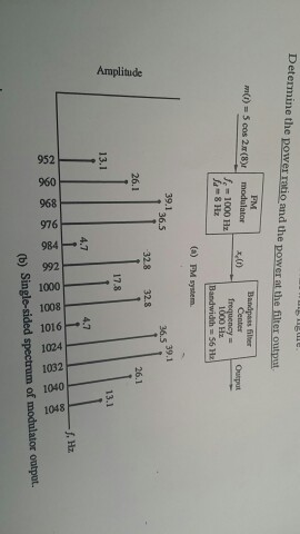 Solved Consider an FM modulator with ontput: The modulator | Chegg.com