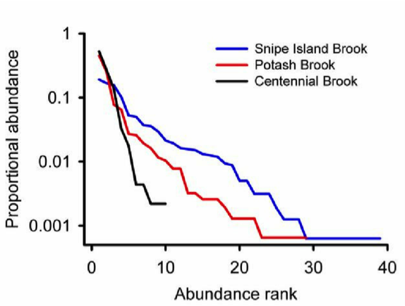 Solved Briefly describe the richness and evenness of the 3 | Chegg.com