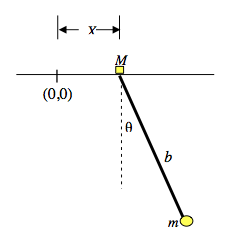 A pendulum consists of point mass m on the end of a | Chegg.com