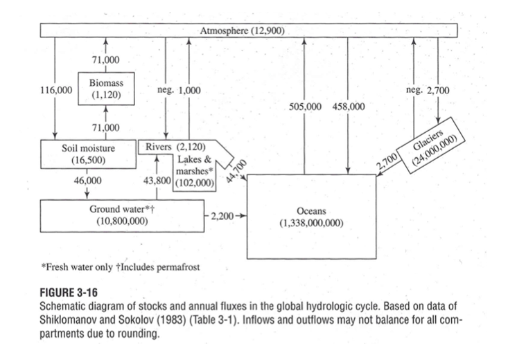 Calculate the residence times for each compartment in | Chegg.com