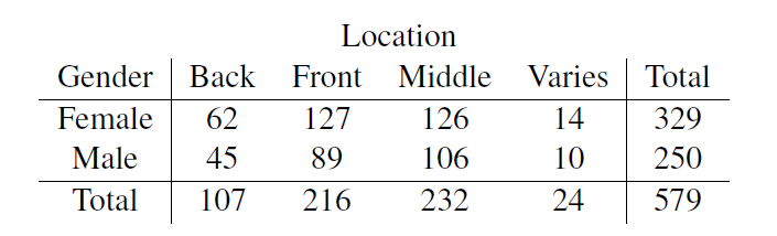 Solved 1) Report the conditional distribution of Location | Chegg.com