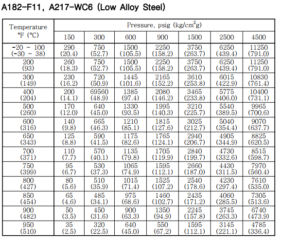 Solved A182-F11, A217-WC6 (Low Alloy Steel) Determine | Chegg.com