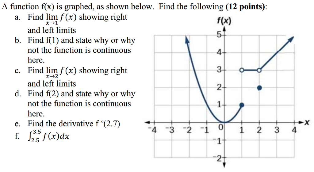 Solved A function f(x) is graphed, as shown below. Find the | Chegg.com
