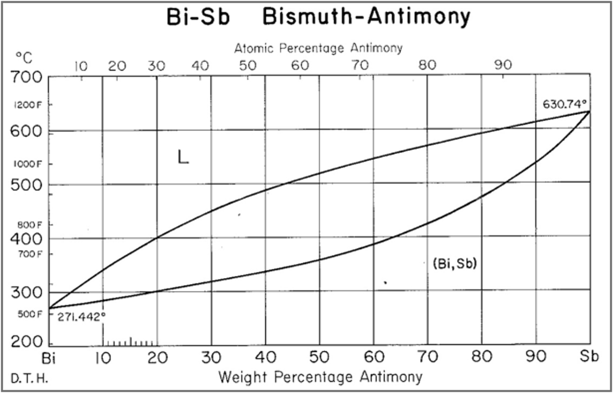 Consider the Bi-Sb binary system whose equilibrium | Chegg.com