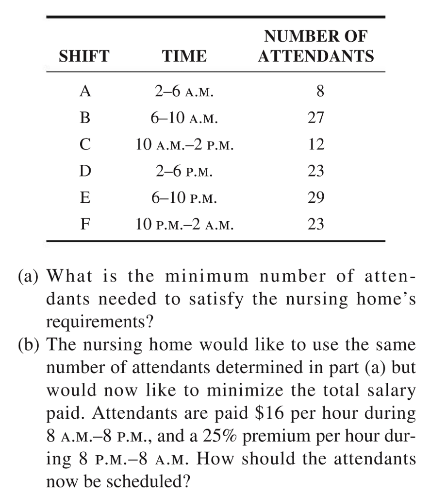 Solved A nursing home employs attendants who are needed | Chegg.com
