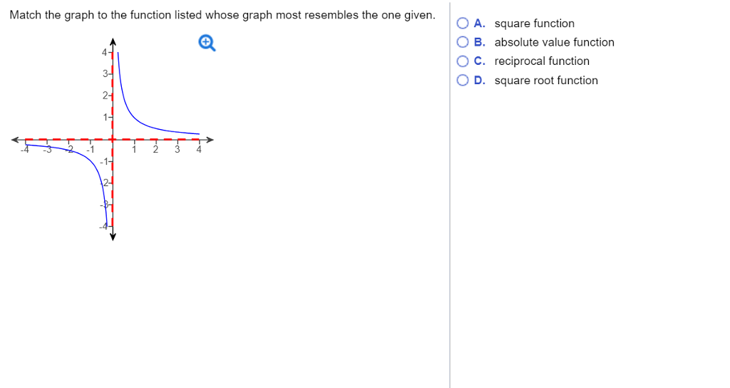 Solved Match the graph to the function listed whose graph | Chegg.com