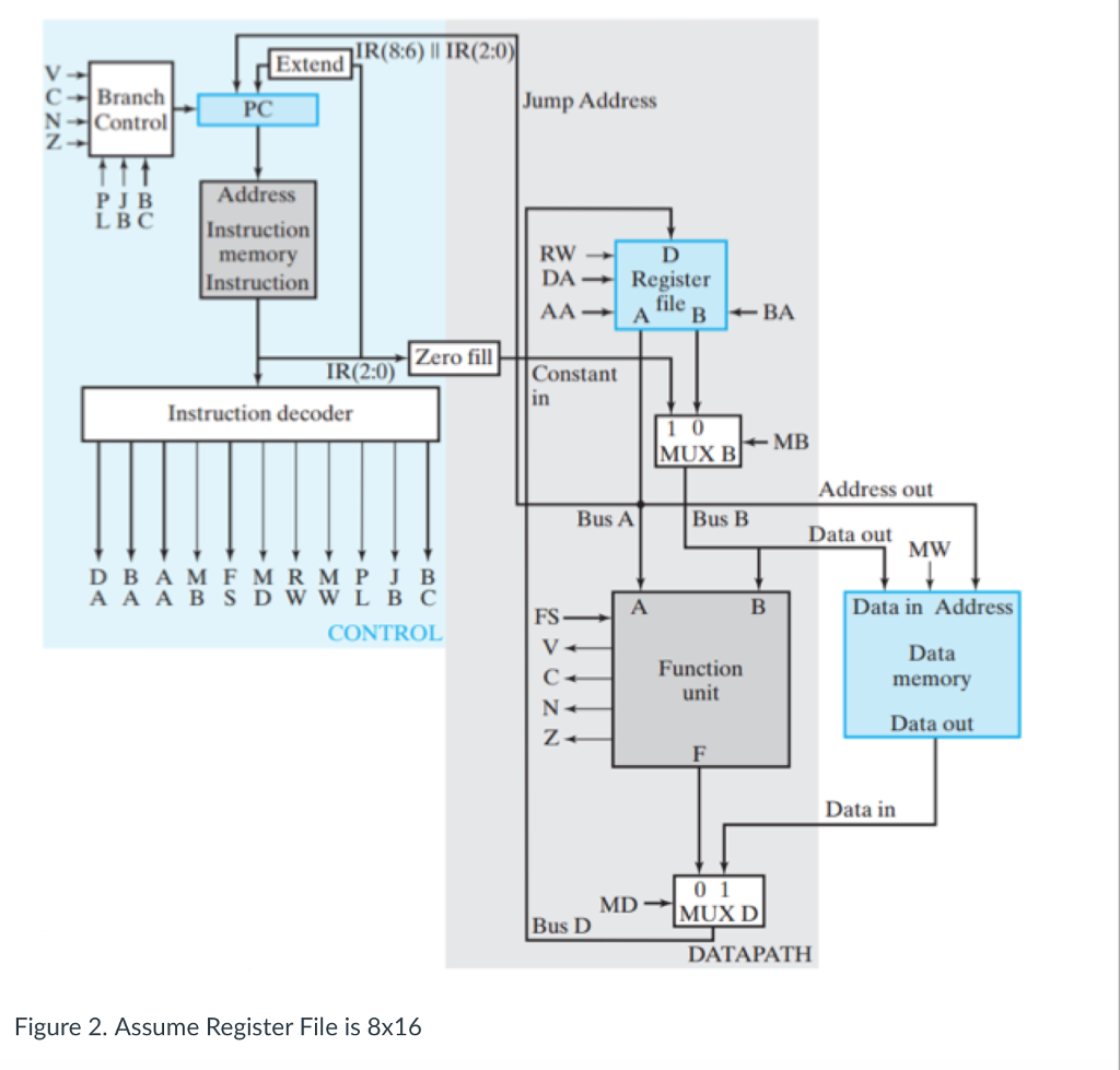 Solved Using the datapath in Figure 2, convert the following | Chegg.com