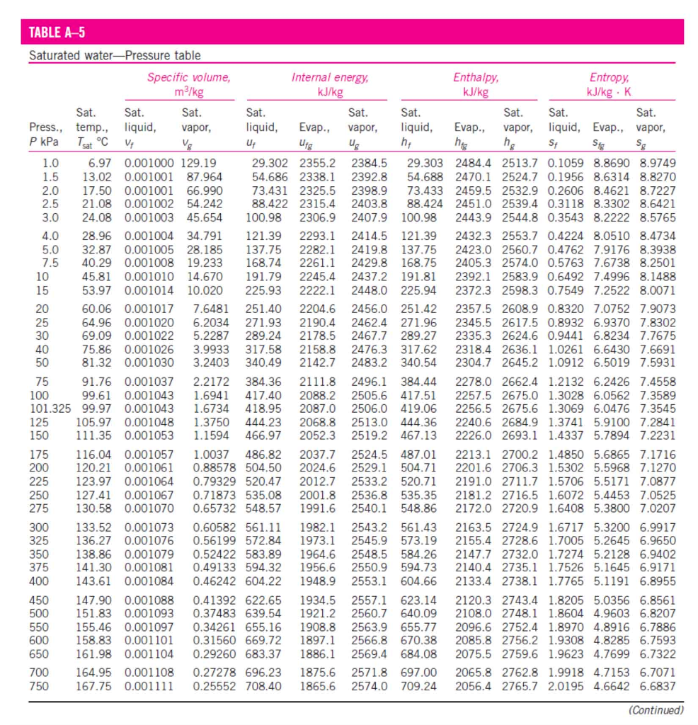 Solved Problem 3 (125 points) Steam at 3 MPa and 400°C is | Chegg.com