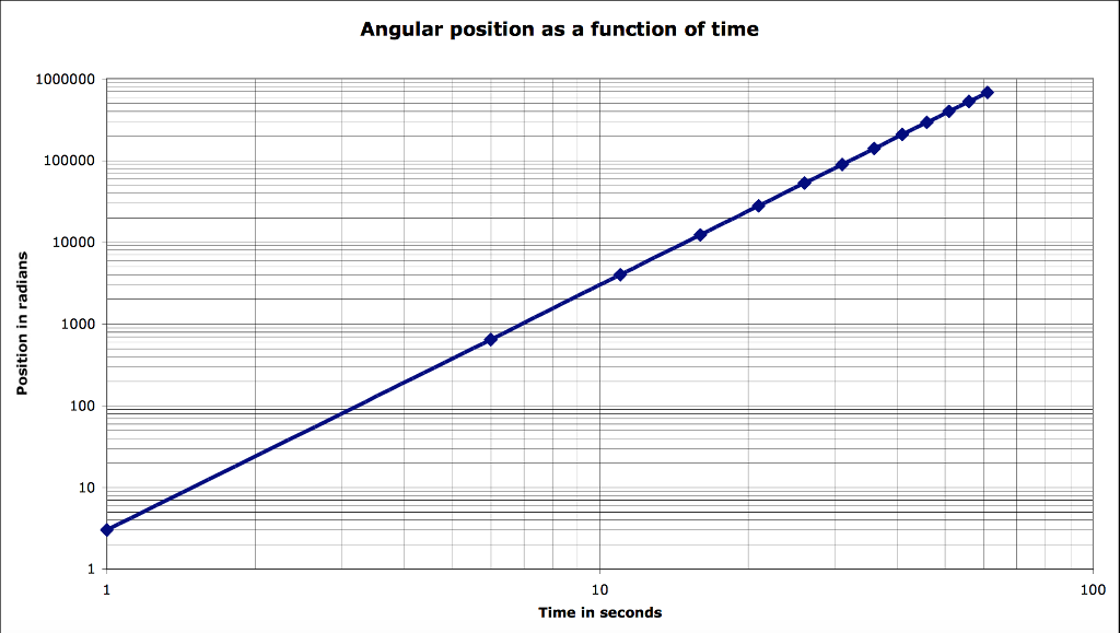 The graph describes the position of a rotating gear | Chegg.com