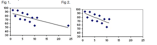 Solved Which of the two scatter plots below, where the solid | Chegg.com