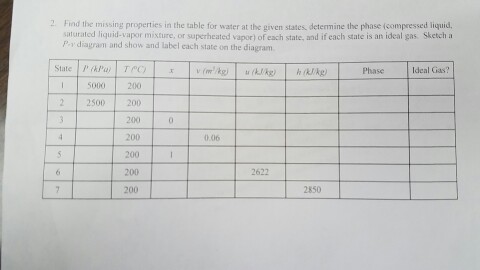 Solved Find the missing properties in the table for water at | Chegg.com