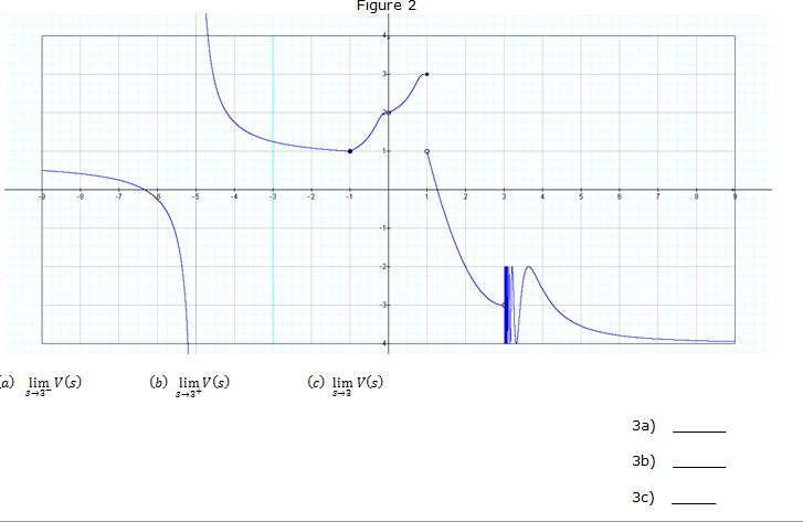 Solved 3 Use The Graph In Figure 2 To Find Each Of The