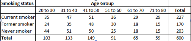 Solved The Table above shows data on age group by smoking | Chegg.com