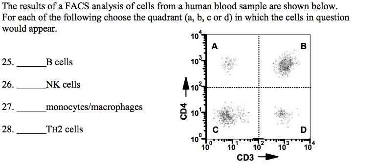 Solved The results of a FACS analysis of cells from a human | Chegg.com