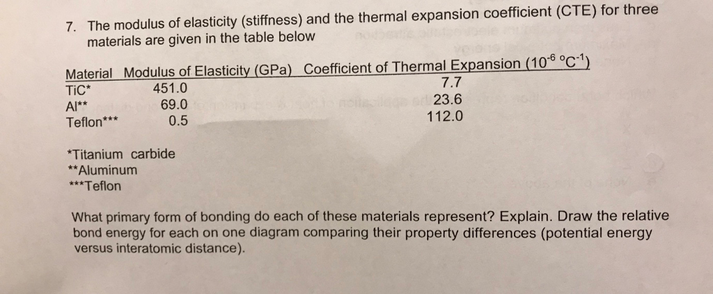 Solved 7. The modulus of elasticity (stiffness) and the | Chegg.com