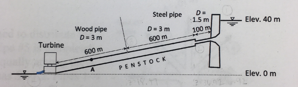 Water flows through the penstock and hydropower | Chegg.com