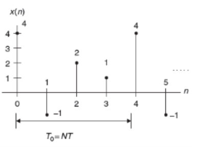 Solved Assuming that fs=100hz compute the amplitude | Chegg.com