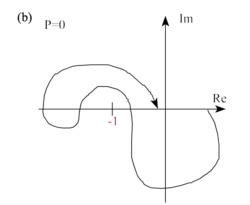 Solved For each of the open-loop frequency responses shown | Chegg.com