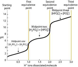 Solved there are 3 pka values for phosphoric acid so when | Chegg.com