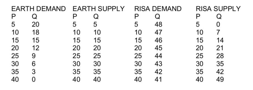 Solved The inhabitants of the planet Earth and the planet | Chegg.com