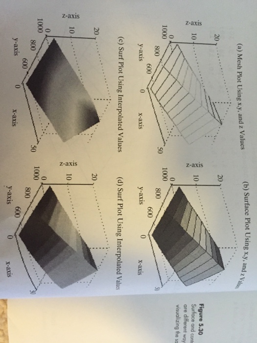 Solved Mesh Plot Using X Y And Z Values Surface Plot