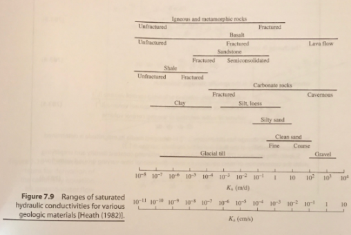 Solved 7. Figure 7.8 shows a Darcy tube, the experimental | Chegg.com