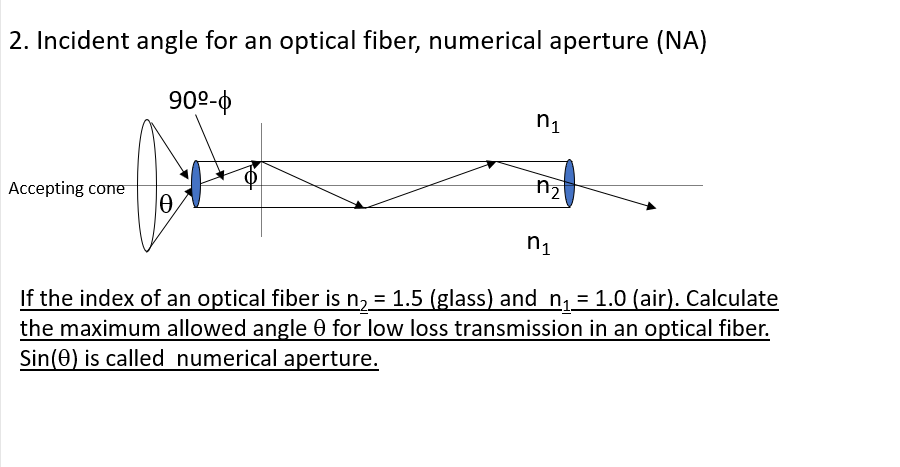 Solved 2. Incident angle for an optical fiber, numerical | Chegg.com
