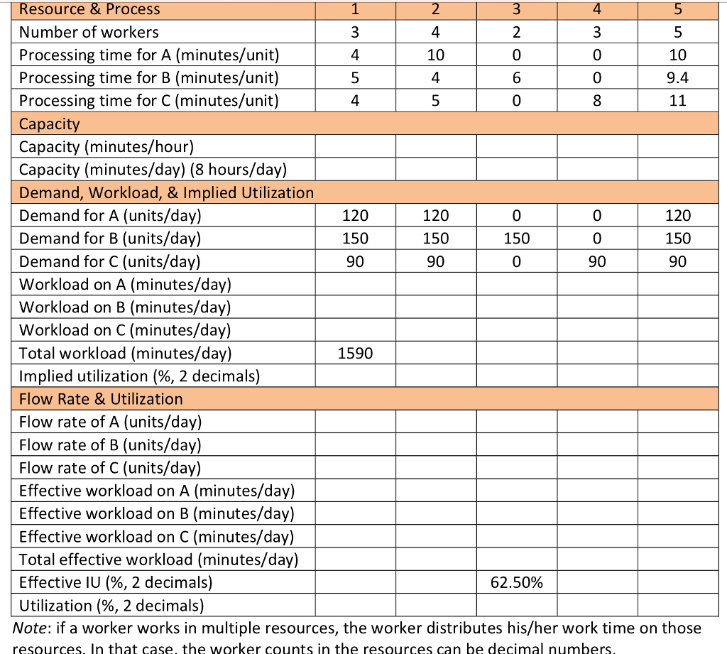 Resource &Process Number of workers Processing time | Chegg.com