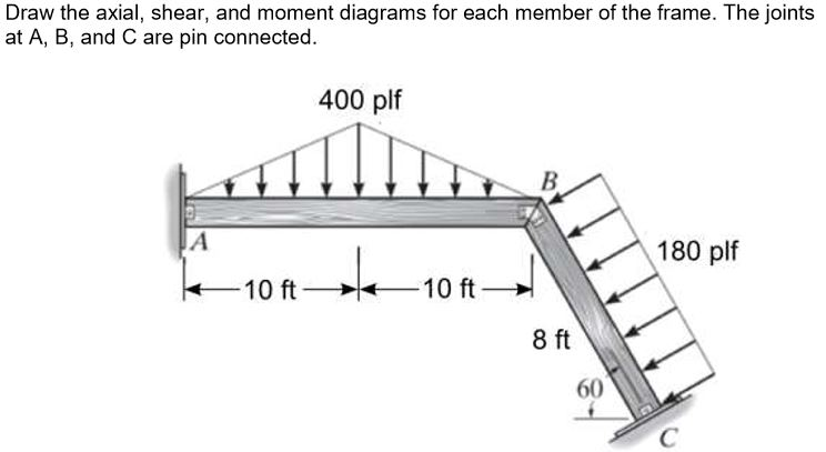 Solved Draw the axial, shear, and moment diagrams for each | Chegg.com