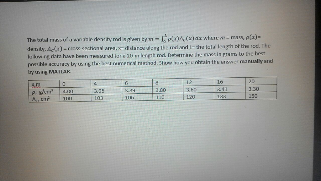 The total mass of a variable density rod is given by | Chegg.com