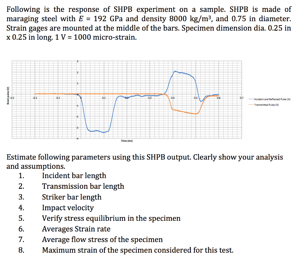 Following is the response of SHPB experiment on a | Chegg.com