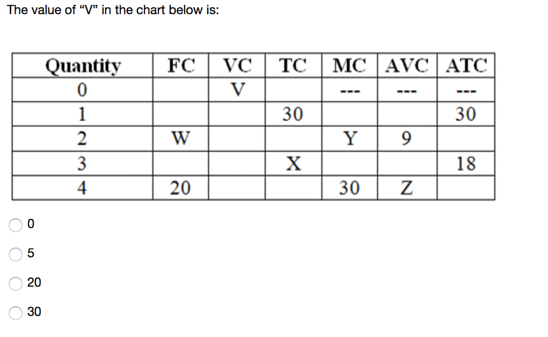 Solved The value of V in the chart below s: 0 5 20 30 | Chegg.com