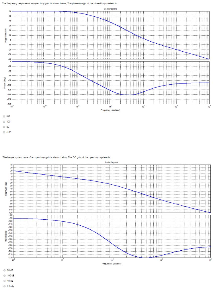 Solved The frequency response of an open loop gain is shown | Chegg.com