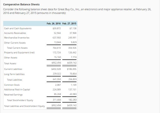 Solved Comparative Balance Sheets Consider the following | Chegg.com