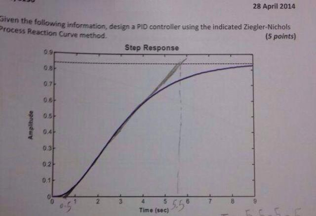 Given the following information, design a PID | Chegg.com