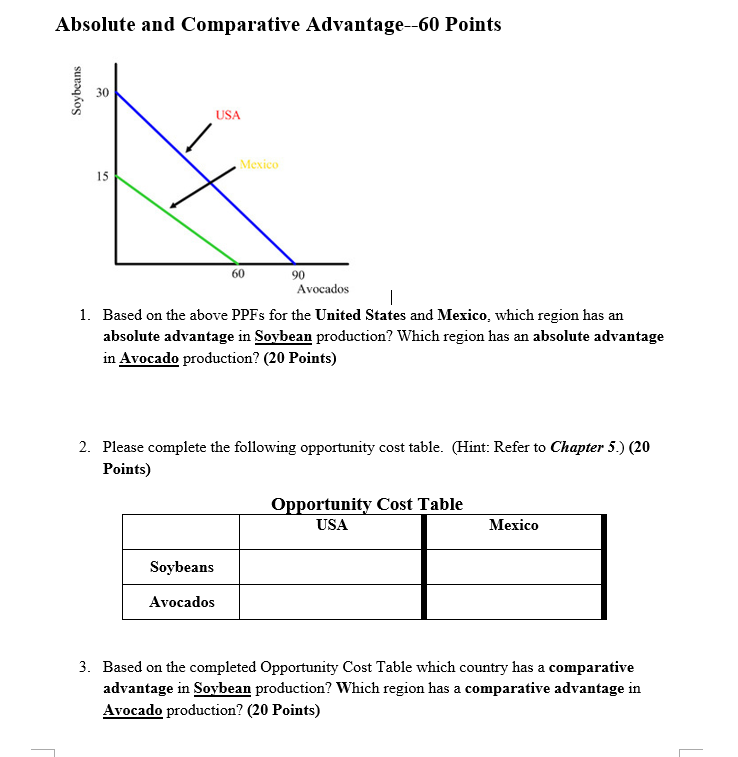 Solved Absolute and Comparative Advantage-60 Points 30 USA | Chegg.com