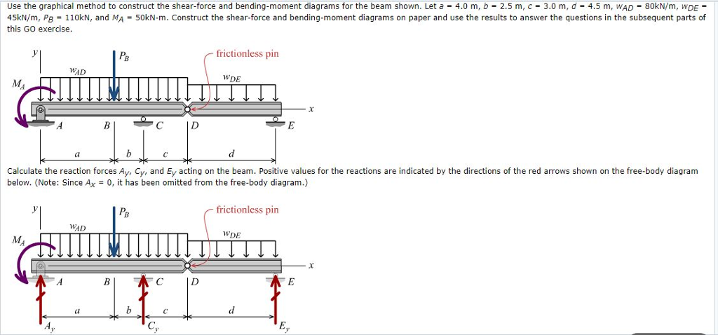Solved Use the graphical method to construct the shear-force | Chegg.com
