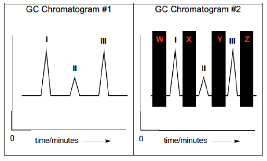 Solved GC analysis of a mixture consisting of compounds I, | Chegg.com