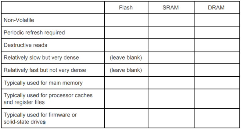 Solved 1. SRAM and DRAM cells. (a) Draw the | Chegg.com