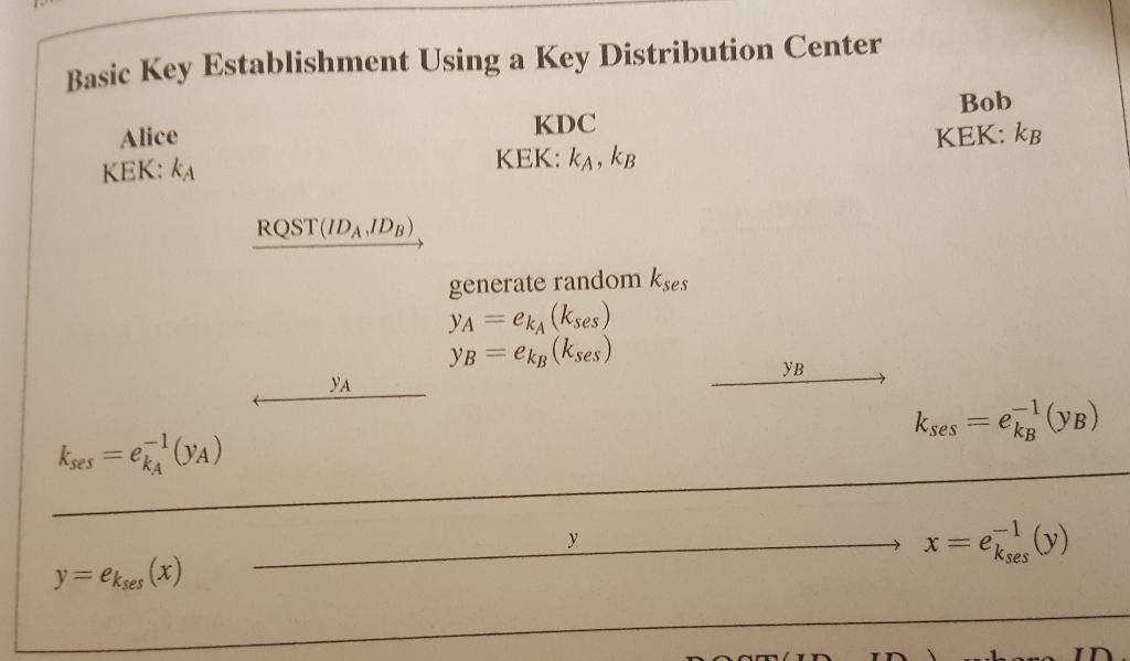 Key Confirmation Attack Alice KEK: kA Oscar KEK: ko | Chegg.com