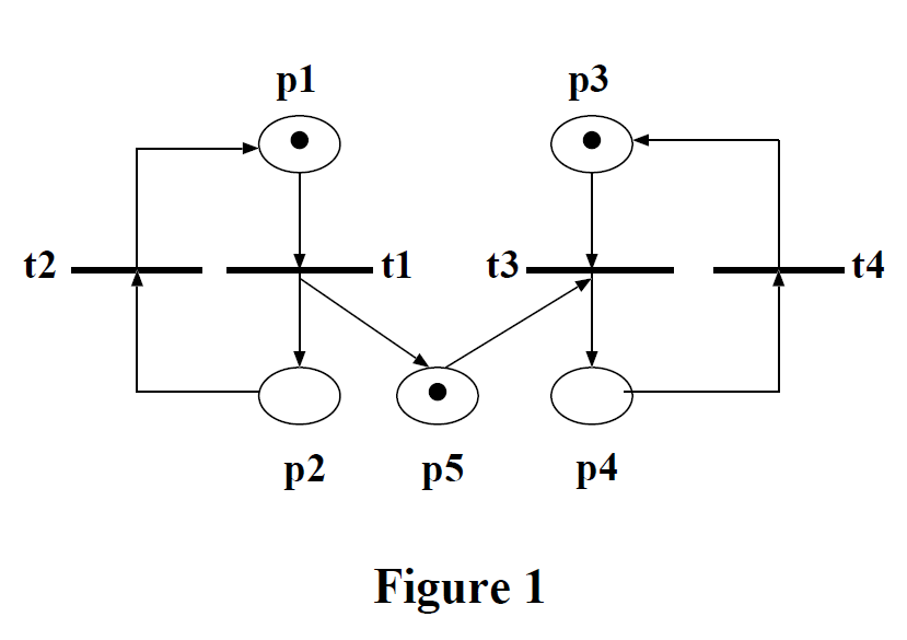 Is starvation or deadlock occuring in this Petri Net? | Chegg.com