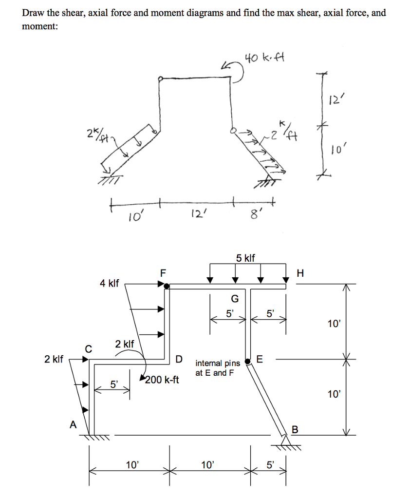 Draw the shear, axial force and moment diagrams and | Chegg.com