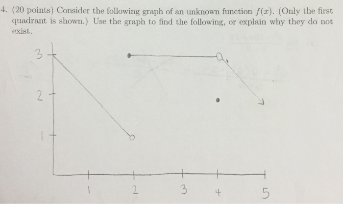 Solved Consider the following graph of an unknown function | Chegg.com