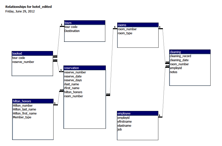 Designing a Star Schema, denormalized structure I am | Chegg.com Designing a Star Schema, denormalized structure I am | Chegg.com