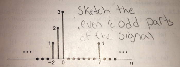 Solved Sketch the even e odd parts of the signal | Chegg.com