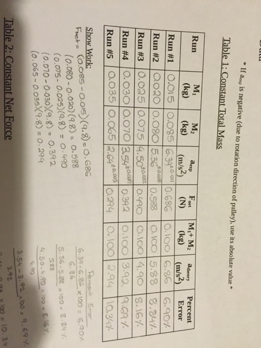 3. For the Constant Total Mass data (Table 1), plot | Chegg.com