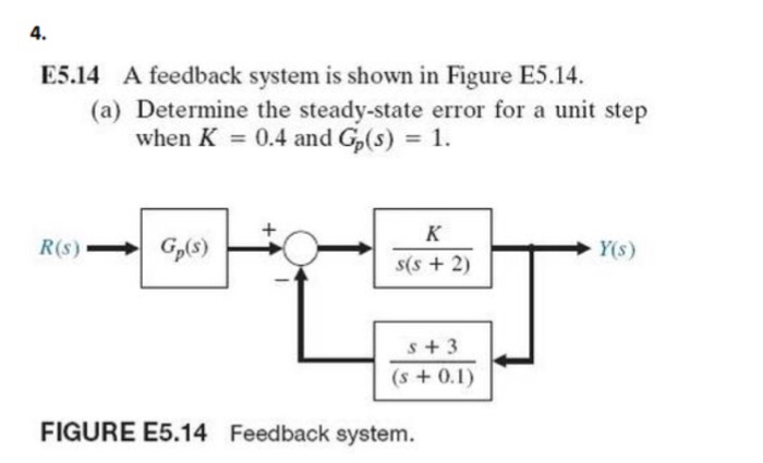 Solved A feedback system is shown in Figure E5.14. | Chegg.com