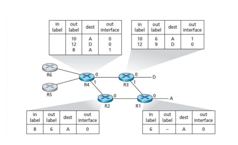 Solved Q # 3 Consider the MPLS network shown below, and | Chegg.com